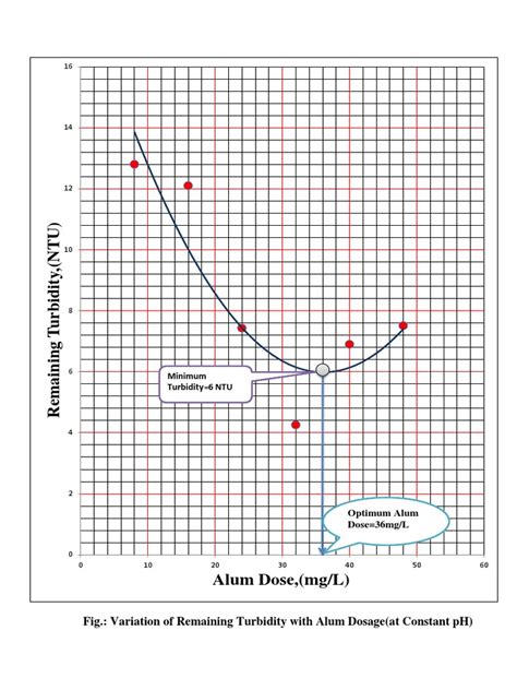 Turbidity Vs Alum Dose
