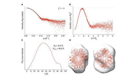 Saxs Hydrodynamic Properties And Shape Restoration For Ligapdh A 1d