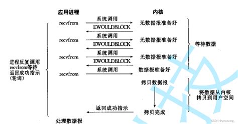 Linux多路转接selectpolllinux 多路select Csdn博客 Linux多路转接selectpolllinux 多路select Csdn博客