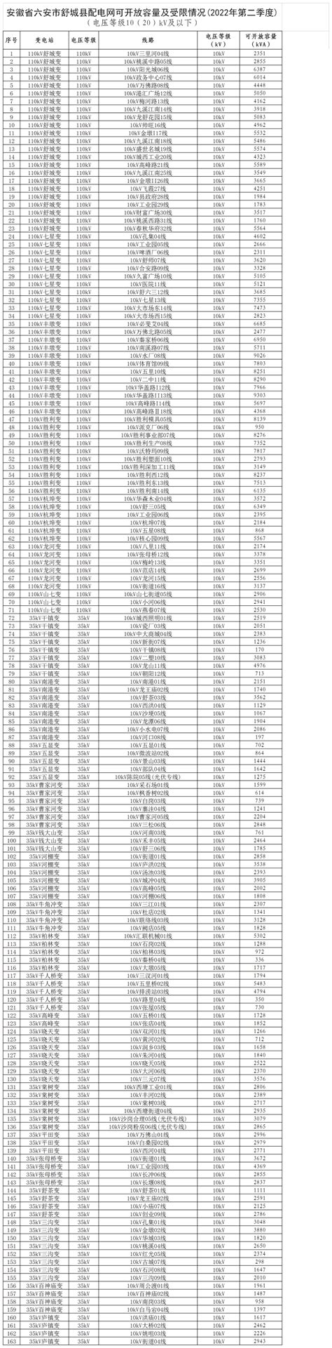 舒城县配电网第二季度配电网可开放容量及受限情况1020kV及以下 舒城县人民政府