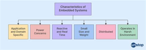 Classification Of Embedded Systems In 5 Ways And More Unstop