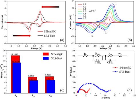 A Cv Curves Of S Bent C And S Li Bent Batteries At The Scan Rate Of Download Scientific