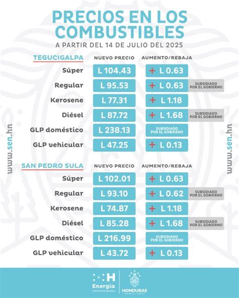 Conoce Los Nuevos Precios De Los Combustibles En Honduras