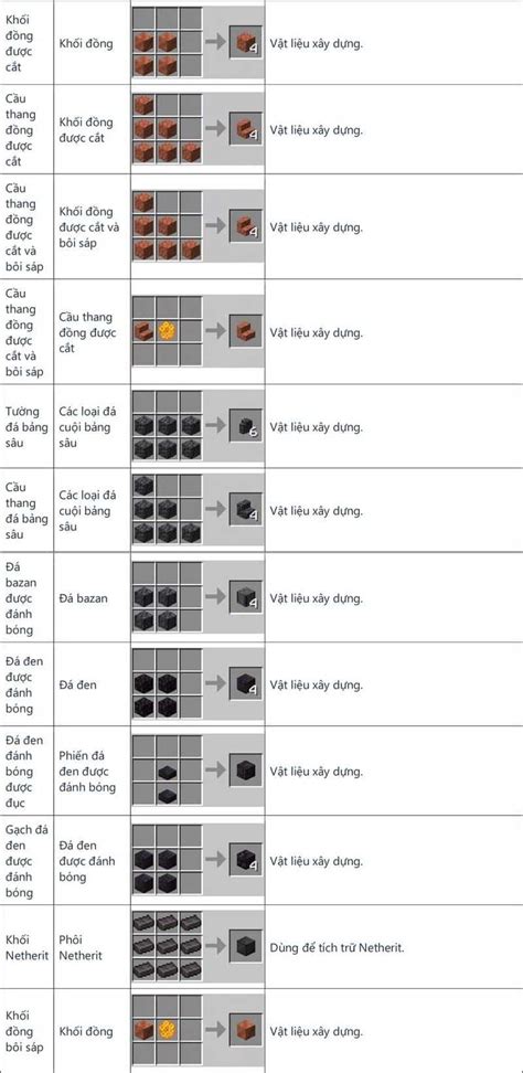 9 Công Thức Minecraft Mới Nhất 2025 Full Công Thức Chế Tạo