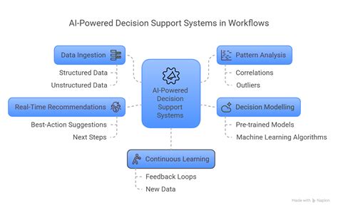 How Ai Improves Decision Making In Workflow Automation