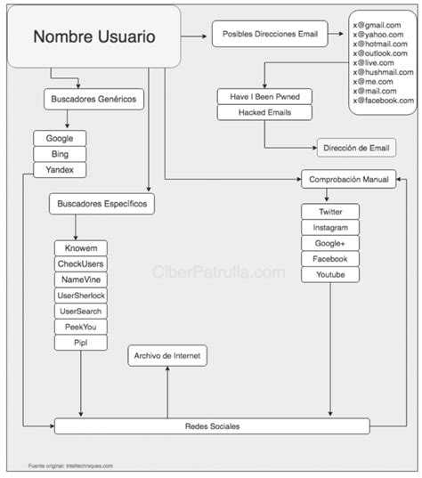 Osint Workflow Qué Es 3 Guías De Investigación