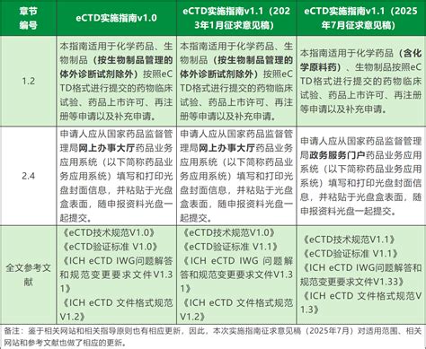 干货分享 Ectd实施指南v1 0与v1 1（征求意见稿）对比解读 知乎