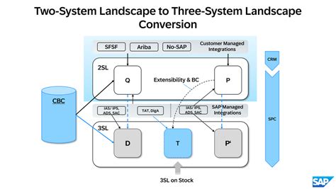 3 System Landscape Conversion In Sap S4hana Cloud Sap Community