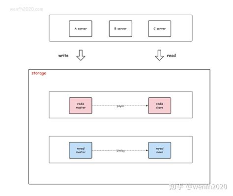 延时双删(redis Mysql)数据一致性思考 知乎 延时双删(redis Mysql)数据一致性思考 知乎