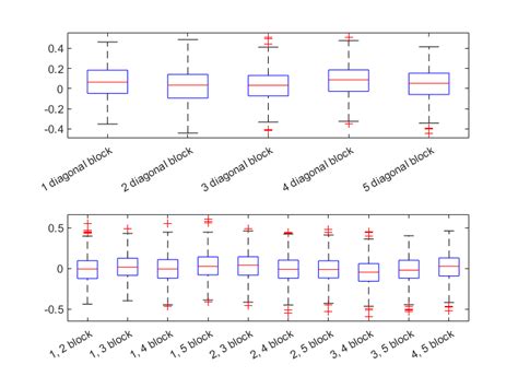 Box Plots Of The Off Diagonal Entries In The Diagonal Blocks And Of All