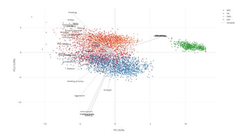 An Introduction To Principal Component Analysis Pca With 2018 World Soccer Players Data