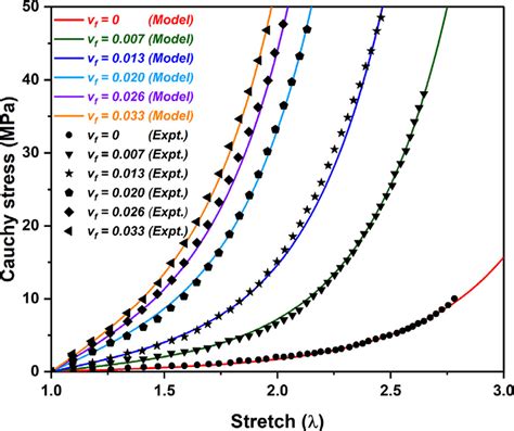 parameters identification of the proposed model with uniaxial