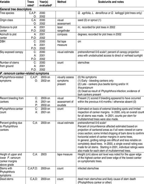 Tree Variables Measured For Plot Center Trees Other Plot Trees And