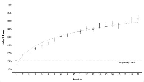 Aggregated Performance Trajectory Across The Entire Sample N 263