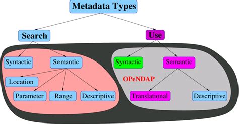 What Are The Different Types Of Metadata And How Are They Used Data Lineage Visualization