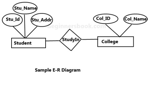 Unraveling The Power Of Er Diagrams A Comprehensive Guide By Aurorasolutionsas Medium
