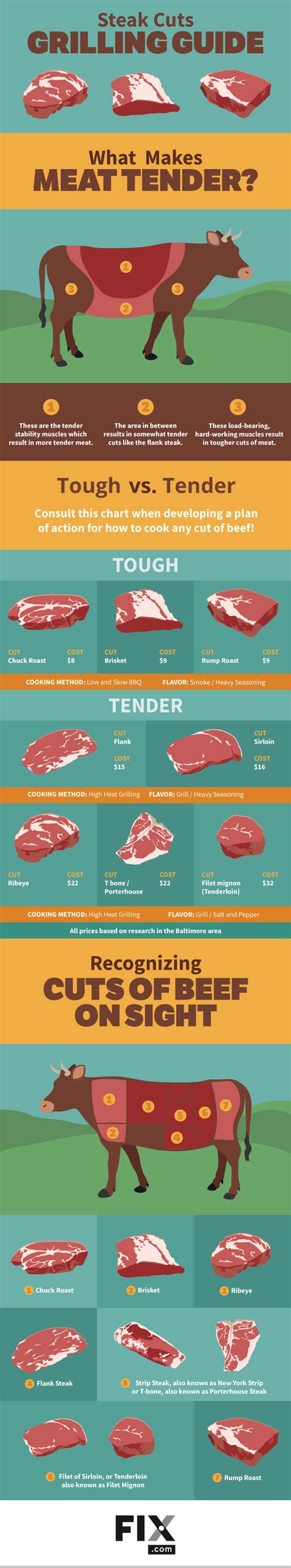 Steak Cuts Grilling Guide The Good Men Project