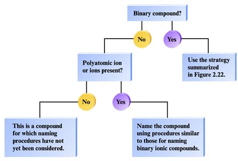 How To Make Ion Process Flow Chart Infoupdate Org