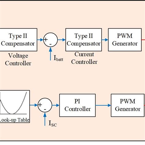 Proposed Controller Desgin For Power Management Between Bess And Scss