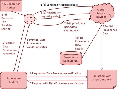 Frontiers Provenance Blockchain For Ensuring It Security In Cloud Manufacturing