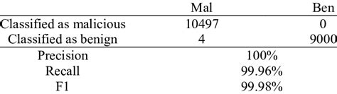 The Classification Result Of The CNN Model Download Scientific Diagram