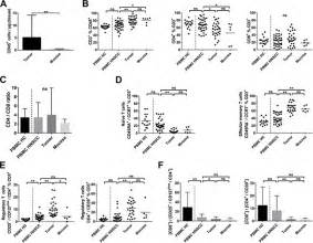 Characterization Of Tumor Associated T Lymphocyte Subsets And Immune Checkpoint Molecules In