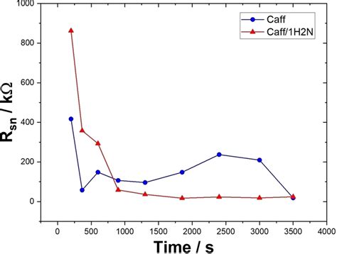 The Low Frequency Noise Impedance Calculated For Electrochemical Cell 2
