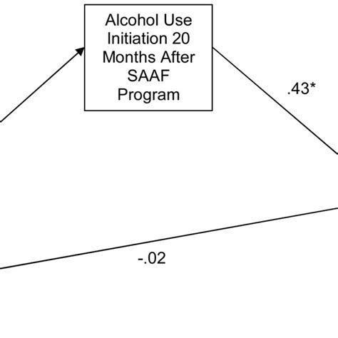 Results Of The Structural Equation Modeling Analysis For The Mediation Download Scientific