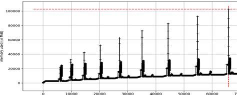 Chasing Memory Spikes And Leaks In Python