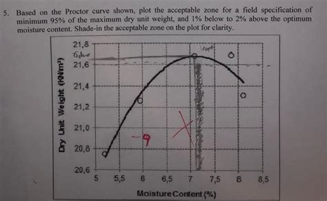 Solved 5 Based On The Proctor Curve Shown Plot The Solved 5 Based On The Proctor Curve Shown Plot The
