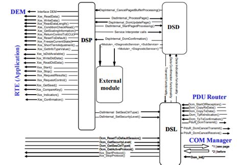 Autosar And Embedded System Autosar Diagnostics