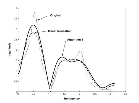 Comparison Of Frequency Response For M 12 Download Scientific Diagram