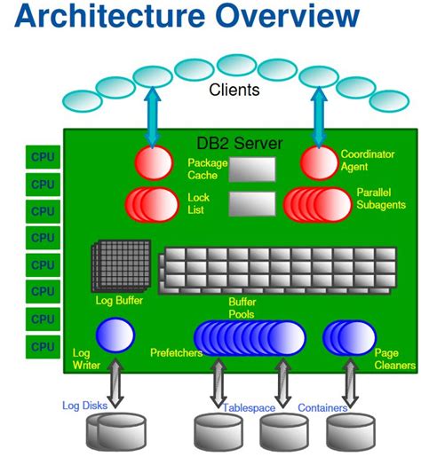 Db2 Luw Architecture Basics In A Nut Shell Db2 Luw Architecture Db2 Luw Architecture Threaded