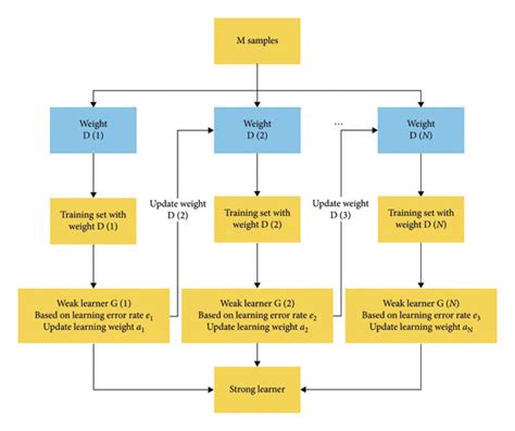 The Process Of Generating The Final Classifier Download Scientific