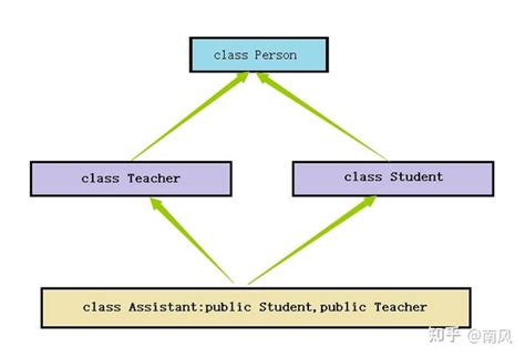 C中的继承（继承基本概念、菱形虚拟继承的对象模型） 知乎