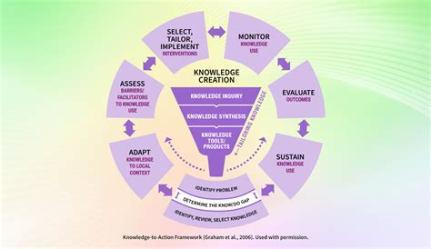 Social Movement Action Framework RNAO Ca