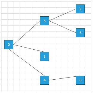 Layout RadDiagram Telerik UI For WinForms