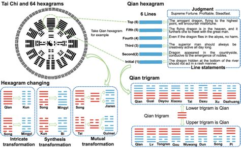 i ching knowledge structure system download scientific diagram