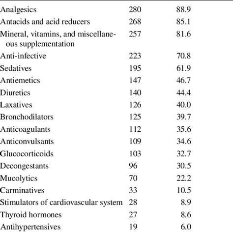 Top 20 Administered Drug Classes According To The Atc Anatomical Download Scientific Diagram