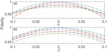 Schematic diagrams of a control error α and b detuning error β for Download Scientific