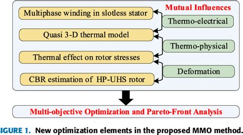 Table 1 From Designing High Power Ultra High Speed Motor Using A New