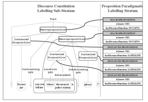 An Example Of Discourse Annotation Using Ontolingannots Ontologies B Download High