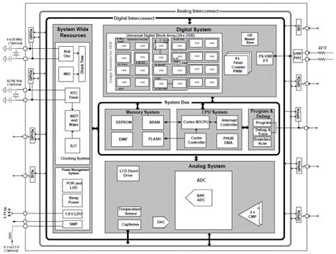 File Psoc5 Blockdiagram Png Land Boards Wiki