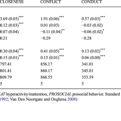 Parameter Estimates And Corresponding Standard Errors For The Download Table