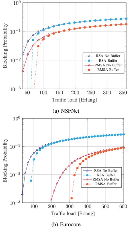 Figure 1 From Input Buffer In Dynamic Elastic Optical Networks