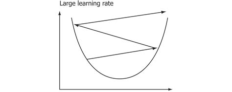 Machine Learning Noisy Training Loss Stack Overflow