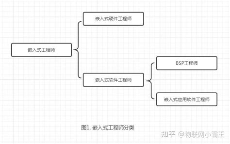 嵌入式bsp工程师到底是干嘛呢？ 知乎