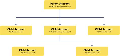 How To Setup Multiple AdWords Accounts For A Single Domain Kogneta