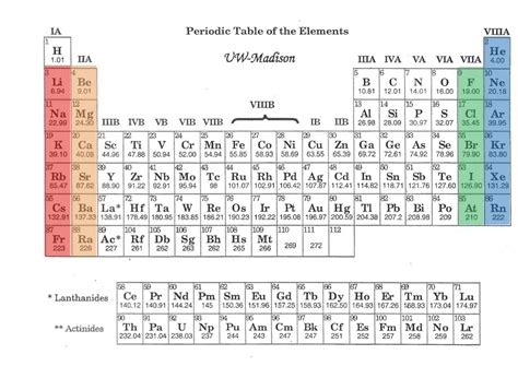 Periodic Table Diagram Quizlet