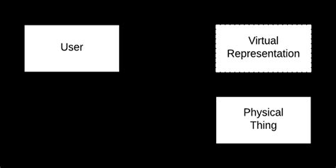 IoT Interaction Abstraction Download Scientific Diagram